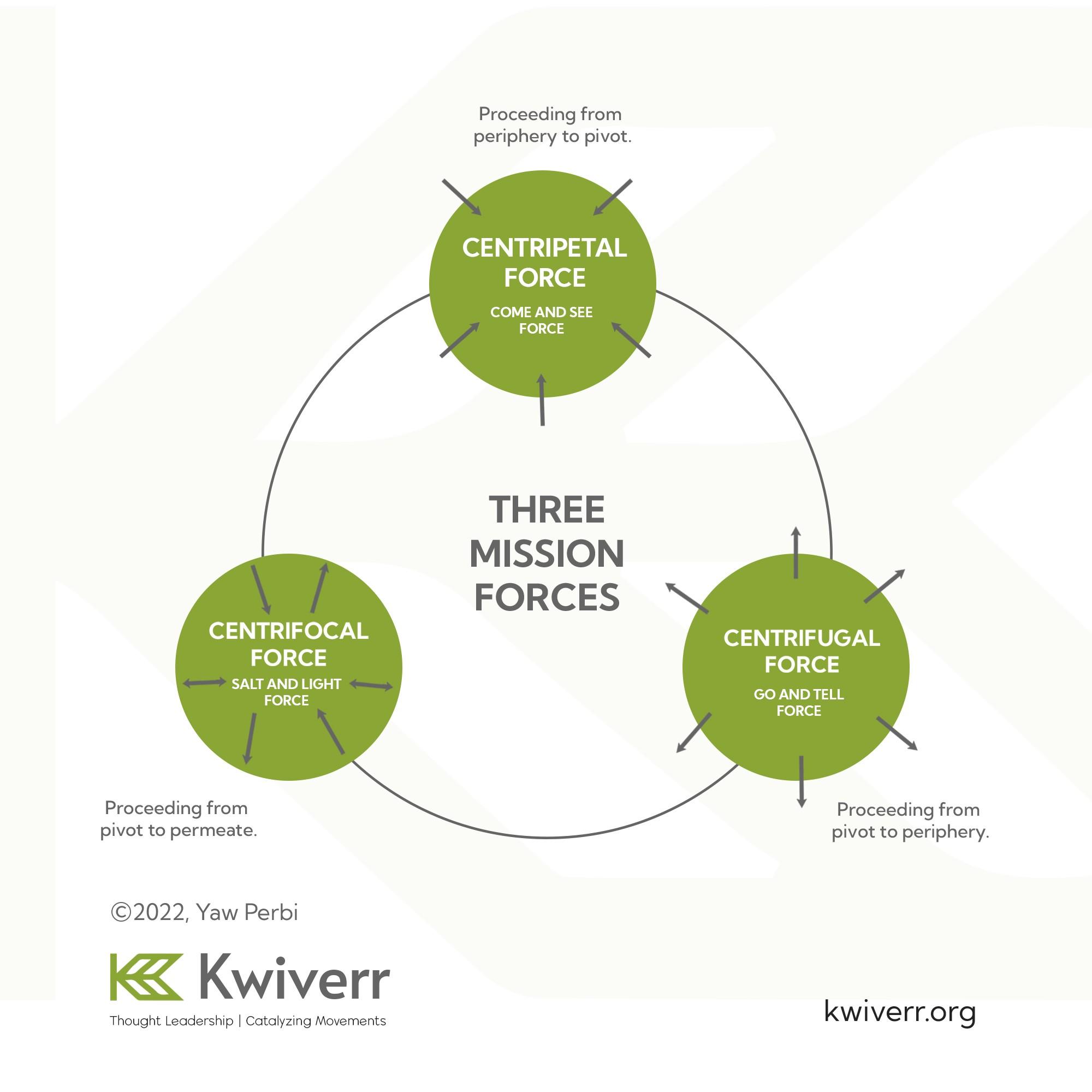 The Three Forces, Motions and Dimensions of the Triune God’s Three-Fold ...